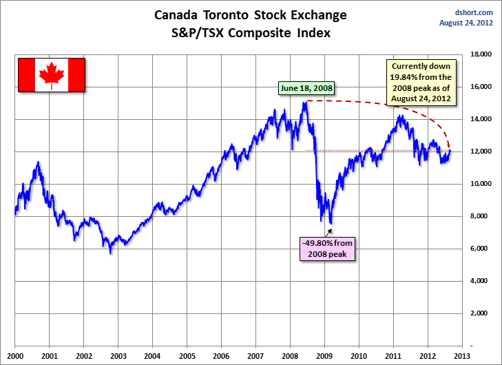 Charting Canada The TSX Composite S P 500 Ratio Investing